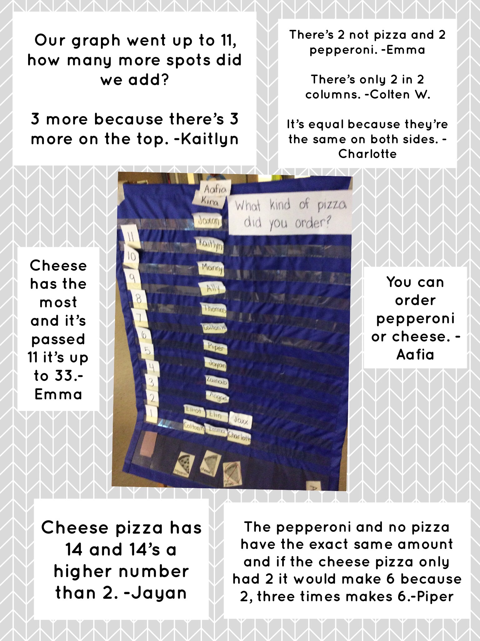 Our Pizza Graph | Grade 1 with Mrs. Dale