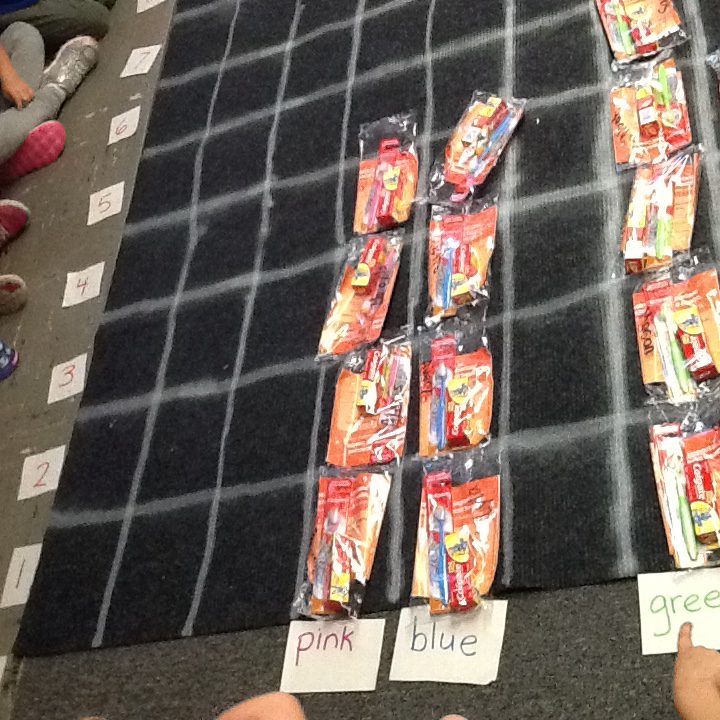 Mrs. Vanwanrooy's Blog » Concrete graphs and bar graphs