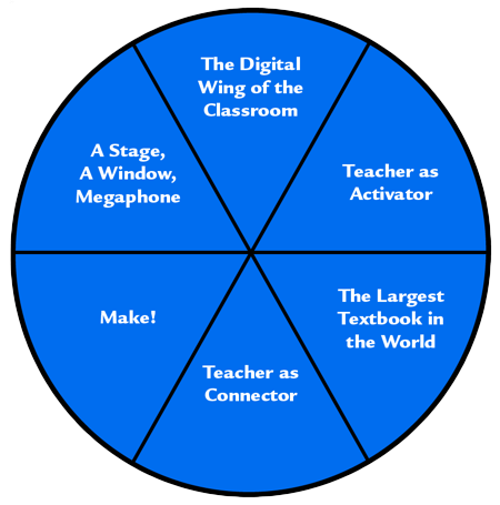 Week 3: Components of a Transformed Learning Environment – Learning