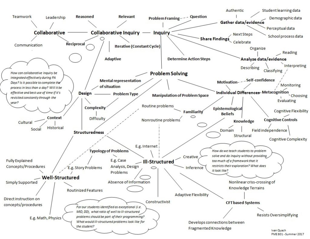 PME 801 – Collaborative Inquiry – Learning Spaces In Different Places
