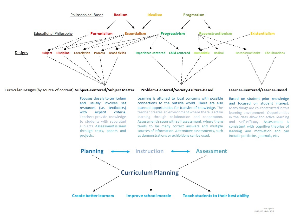 PME 810 – Integrated Planning Instruction and Assessment – Learning ...